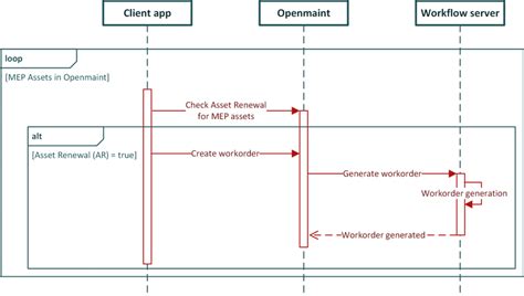 Uml Sequence Diagram For The Automated Definition Of Reactive Download Scientific Diagram