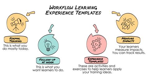 Integrate Learning And Development Into Your Employees Workflow