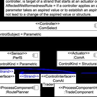 Control Loop UML Profile Diagram 5 Of Control Loops For The Damping Download Scientific