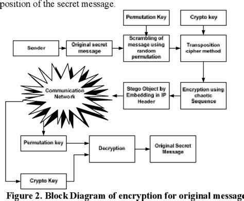 Figure 2 From Secure Data Transmission Using Steganography Based Data