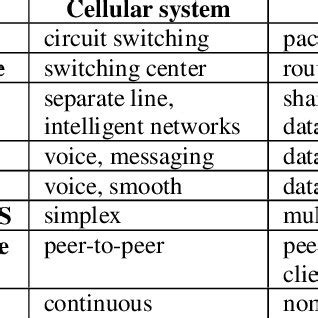 Comparison Of Cellular System With Internet Download Table