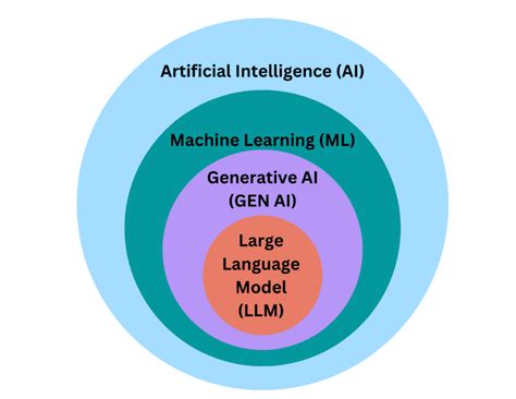 Generative Ai Vs Machine Learning Key Differences
