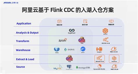 基于 flink cdc 打造企业级实时数据集成方案 cdc架构 csdn博客