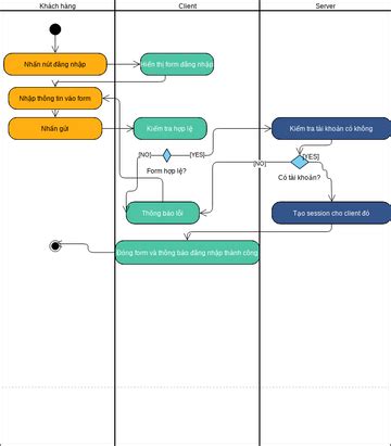 ATM Activity Diagram With Swimlanes Visual Paradigm User Contributed