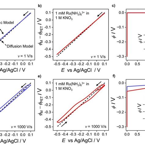 plot of the simulated potential drop across the compact layer ϕ m ϕ