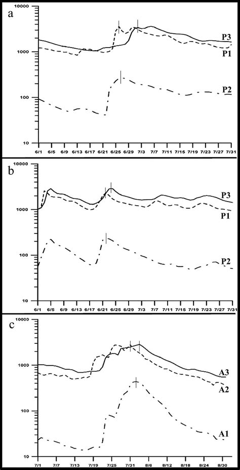 Streamflow Measurements M 3 S 1 At Selected Locations In The Peace Download Scientific