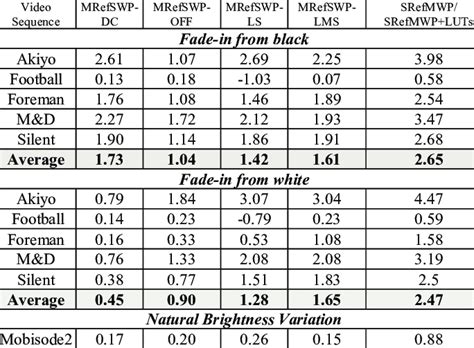 Bd Psnr Db When Compared To H264 Without Wp Download Table
