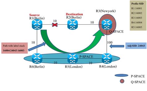 Ti Lfa Cisco Community