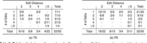 Table 5 From Automatic Decomposition Of Text Editing Examples Into