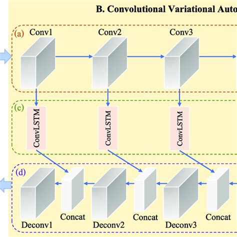 Concept Of The Mscvae Model A Generate Attribute Matrices B A