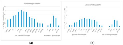 Brain Inspired Spatio Temporal Associative Memories For Neuroimaging