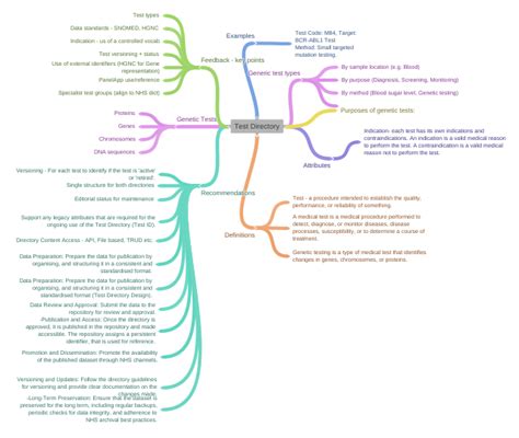Test Directory Coggle Diagram