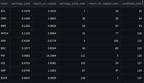 Magic Formula Investing Strategy For Sandp 500 Python Implementation By Avetik Babayan