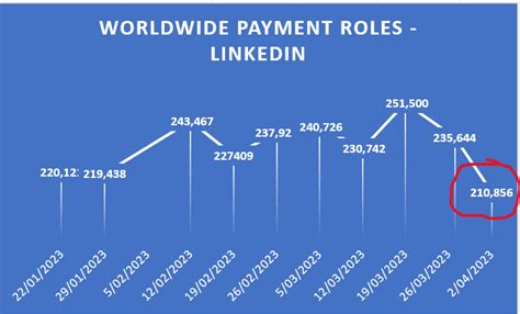 Payment Job Roles Continue To Fall
