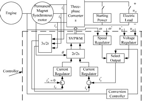 control schematic diagram of permanent magnet synchronous motor