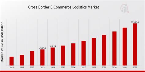 Cross Border E Commerce Logistics Market Size Growth Trends 2034
