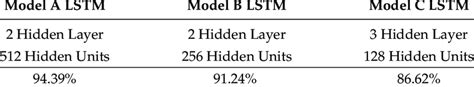 quantitative comparison of different lstm models this table shows a