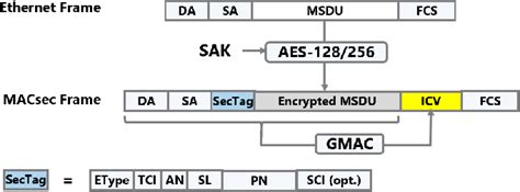 Figure 1 From Post Quantum Macsec Key Agreement For Ethernet Networks