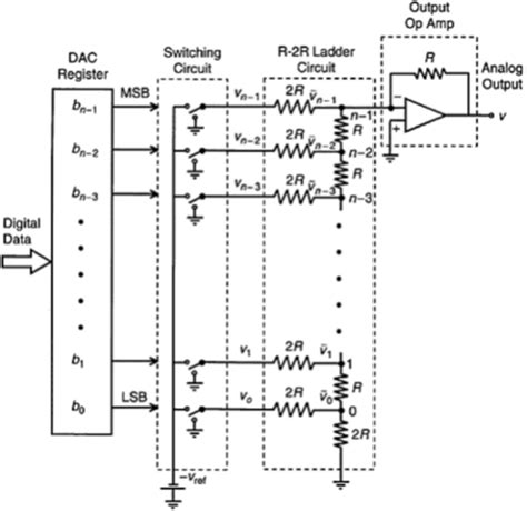 Ladder Dac