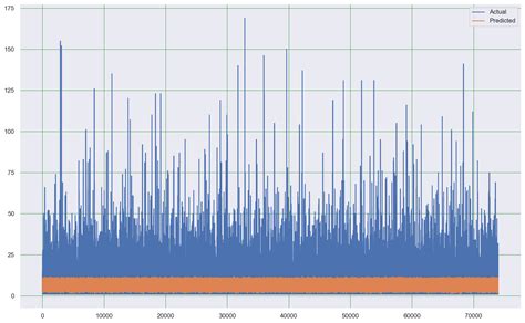 Python Time Series Prediction How Do I Improve My Regression Models