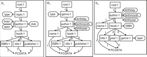 Figure 2 From Using Automed For Xml Data Transformation And Integration