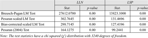 Cross Sectional Dependency Tests Results Download Scientific Diagram