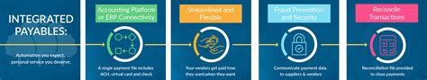 Streamline Business Payments With Integrated Payables Bell Bank