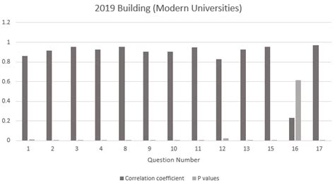 Depiction Of Correlation Coefficients And P Values 2019 Download