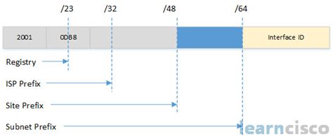 Ipv6 Unicast Addresses Icnd2 200 105