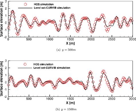 Figure 18 From Fluid Structure Interaction Simulation Of Floating