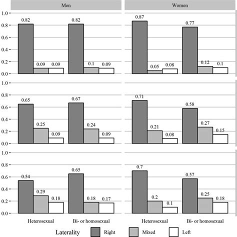 Distributions Of Lateral Preferences Among Men And Women Download