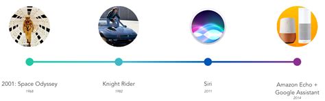 The Ultimate Guide To Building A Voice Application