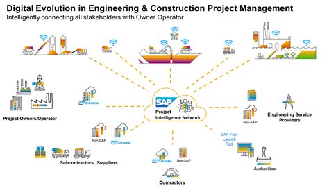 SAP Construction Project Intelligence Network For SAP Community