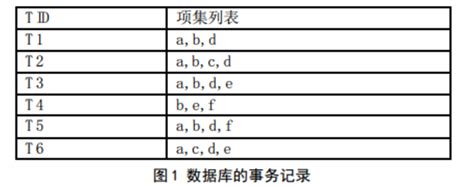 Python商品关联python数据分析案例—商品关联性挖掘apriori算法 Csdn博客