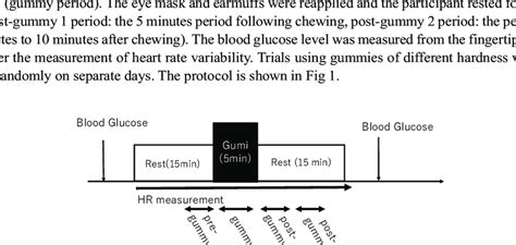 The Schema For The Experiment Protocol Download Scientific Diagram