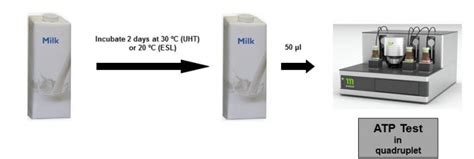 ATP Bioluminescence Rapid Testing Of UHT ESL Dairy Products