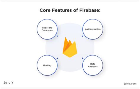 Firebase Vs Amplify Choosing The Right Platform For Your Project Firebase Vs Amplify Choosing The Right Platform For Your Project