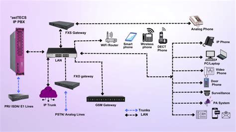 Ip Pbx Ip Pbx System Asterisk Asttecs