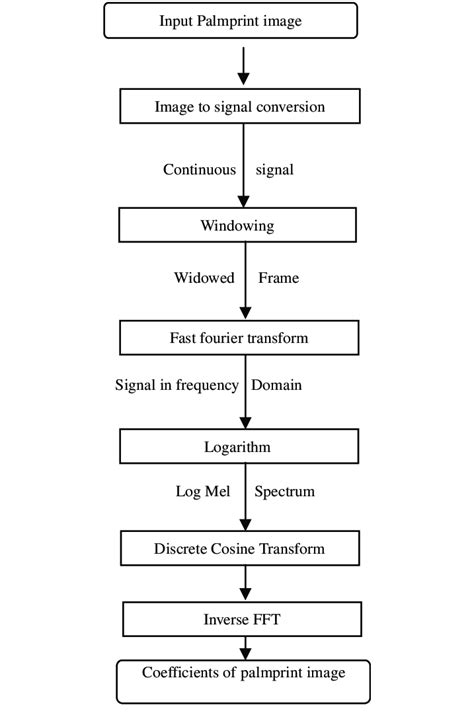 Mfcc Feature Extraction Process Download Scientific Diagram