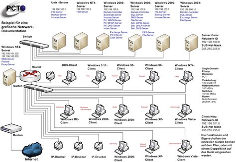 Pct Solutions Netzwerk Dokumentation