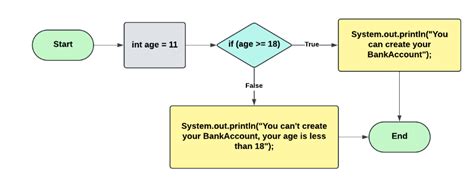 Learn Java Conditional Statements If Else Tutorial For Beginners
