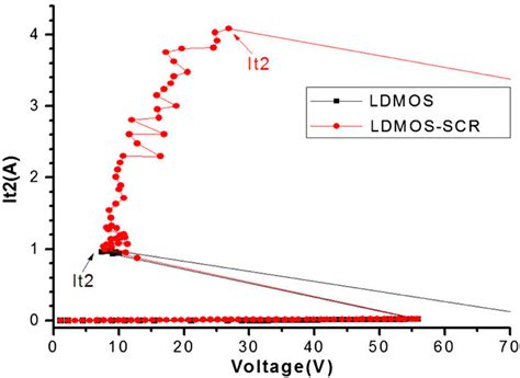 Tlp Test Results Of The Ldmos And Ldmos Scr Download Scientific Diagram
