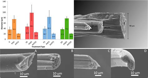 Solvent Treatment Of Wet Spun Pedot Pss Fibers For Fiber Based Wearable Ph Sensing