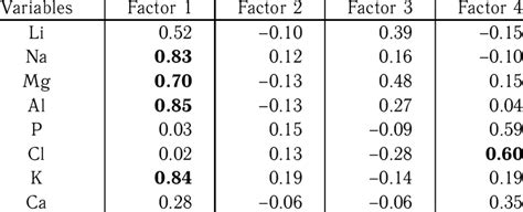 matrix of rotated factor scores varimax normalized four main source