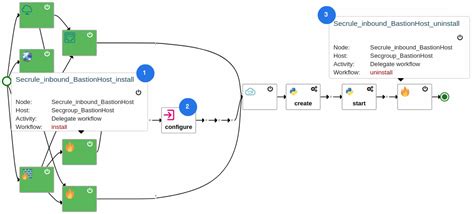How The Orchestration Engine Works Cloud Create User Guide