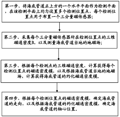 Subsea Pipeline Positioning Method Eureka Patsnap