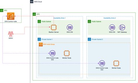 Aews Eks 아키텍처와 Private Eks 클러스터 배포하기 Hanhorang Tech Blog