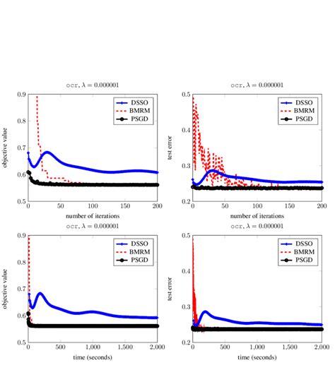 parallel experiments on ocr dataset with svm loss regularization