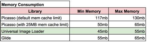Picasso Universal Image Loader Or Glide Thats The Question