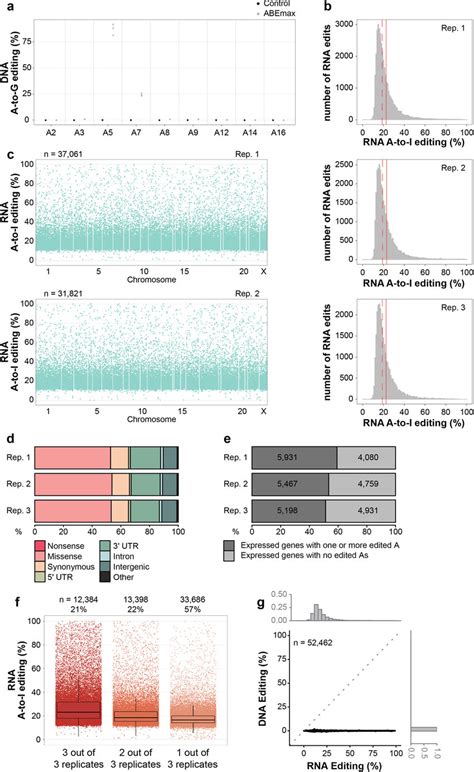 Additional Data And Analysis For Transcriptome Wide Off Target A To I